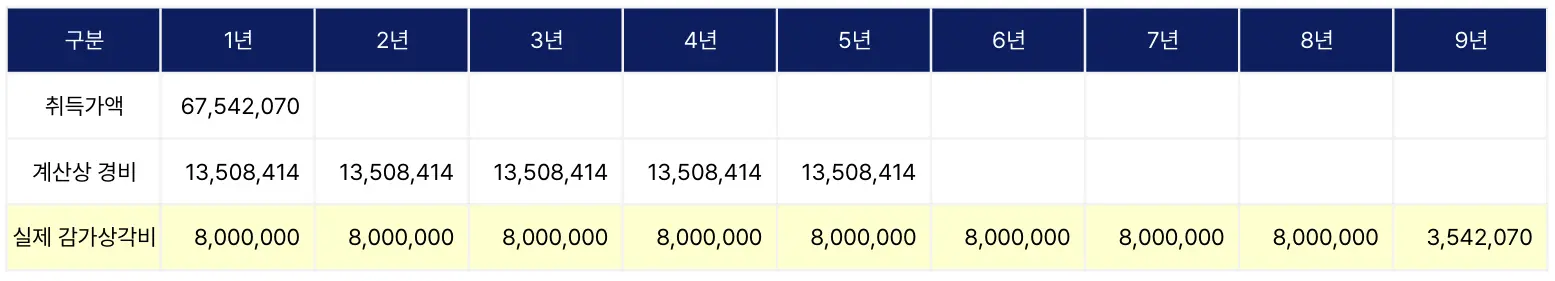 법인 차량, 절세효과 얼마나 될까? feat. 실제 사례 - 세무법인 한율 | 스타트업을 위한 디지털 세무 기장 블로그